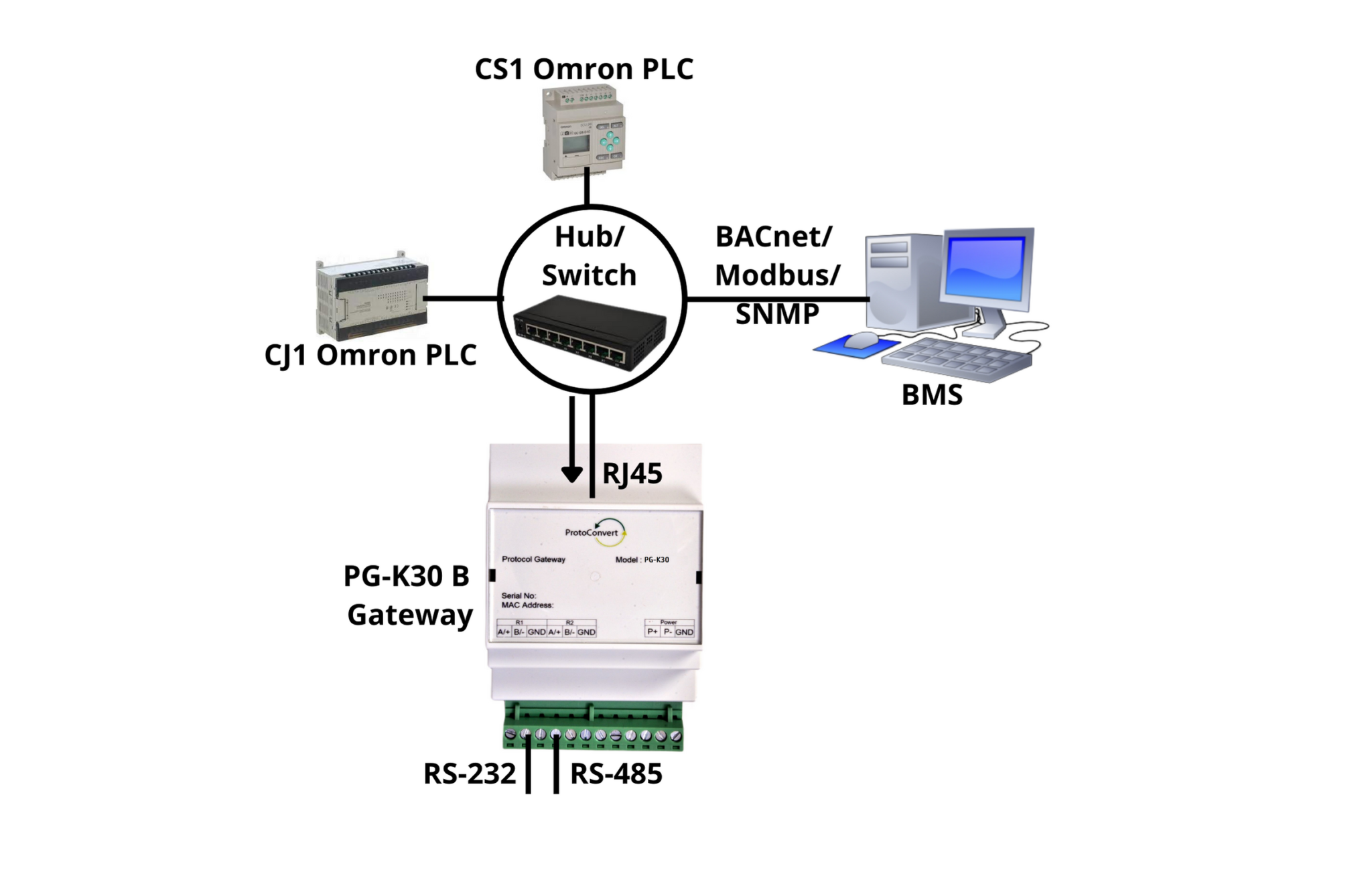Omron FINS Gateway - ProtoConvert Pty. Ltd.