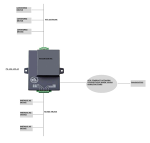 PG-106-105-AC JCI Metasys N2 to LonWorks Protocol Converter ...