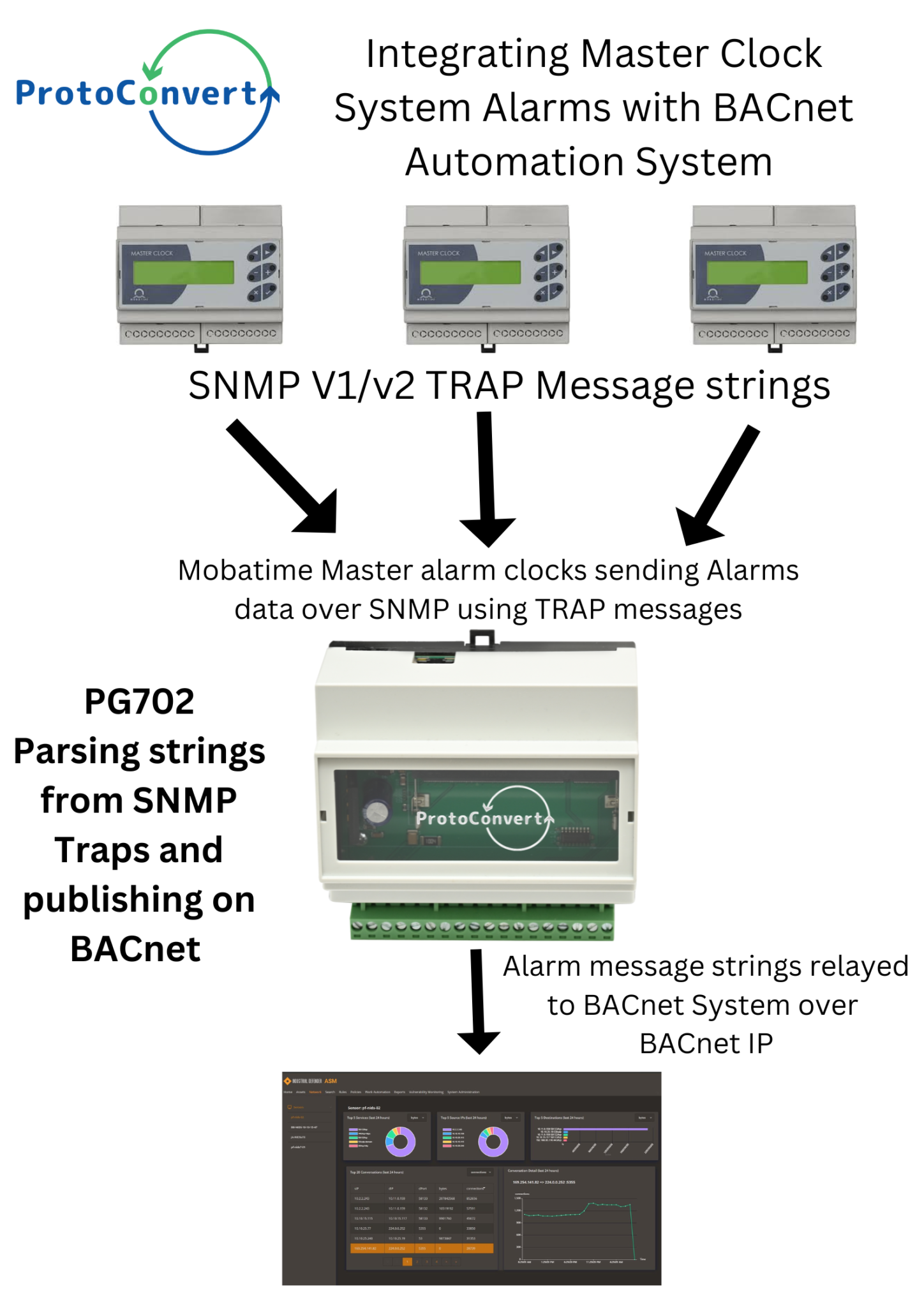 Case study: Mobatime Master Clock Alarms (SNMP) on BACnet IP ...